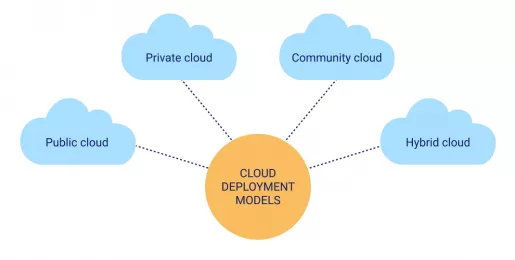 How to Choose the Best Cloud Deployment Model for Your Business | CompatibL